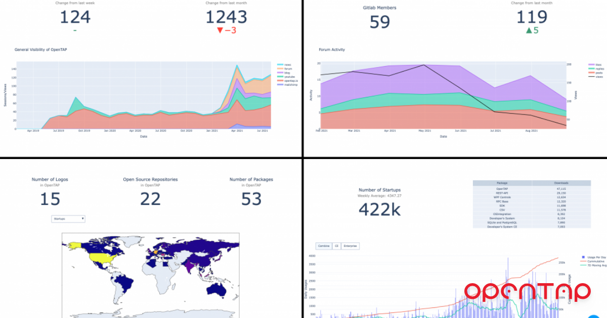 OpenTAP Community Metrics | OpenTAP Blog